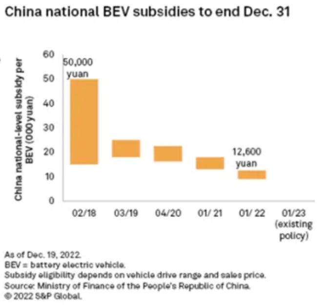 China's EV subsidies are going to zero