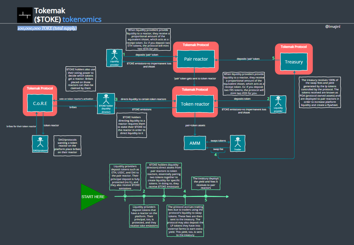 Tokenomics 101: Tokemak ($TOKE) - by imajinl - Forgd