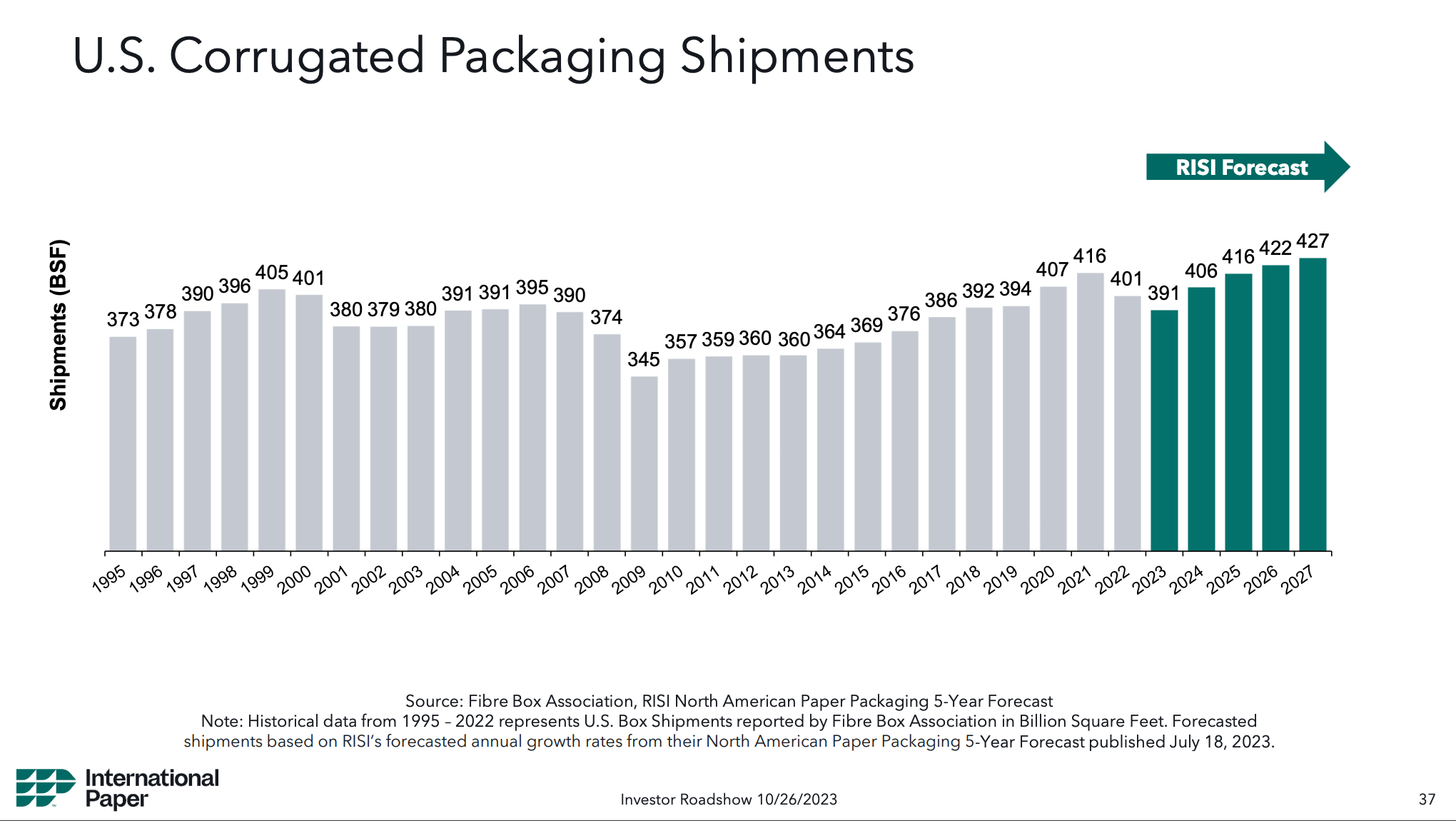 Flyover Stock: Packaging Corp. of America (PKG)