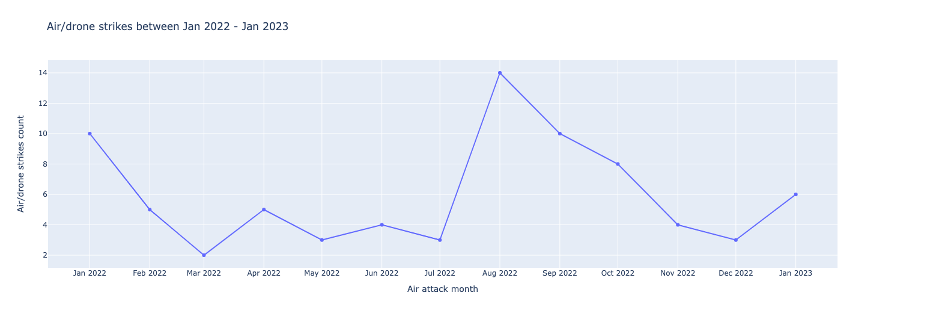 Assessing Mali's Air Capabilities in the Counter-Insurgency Context
