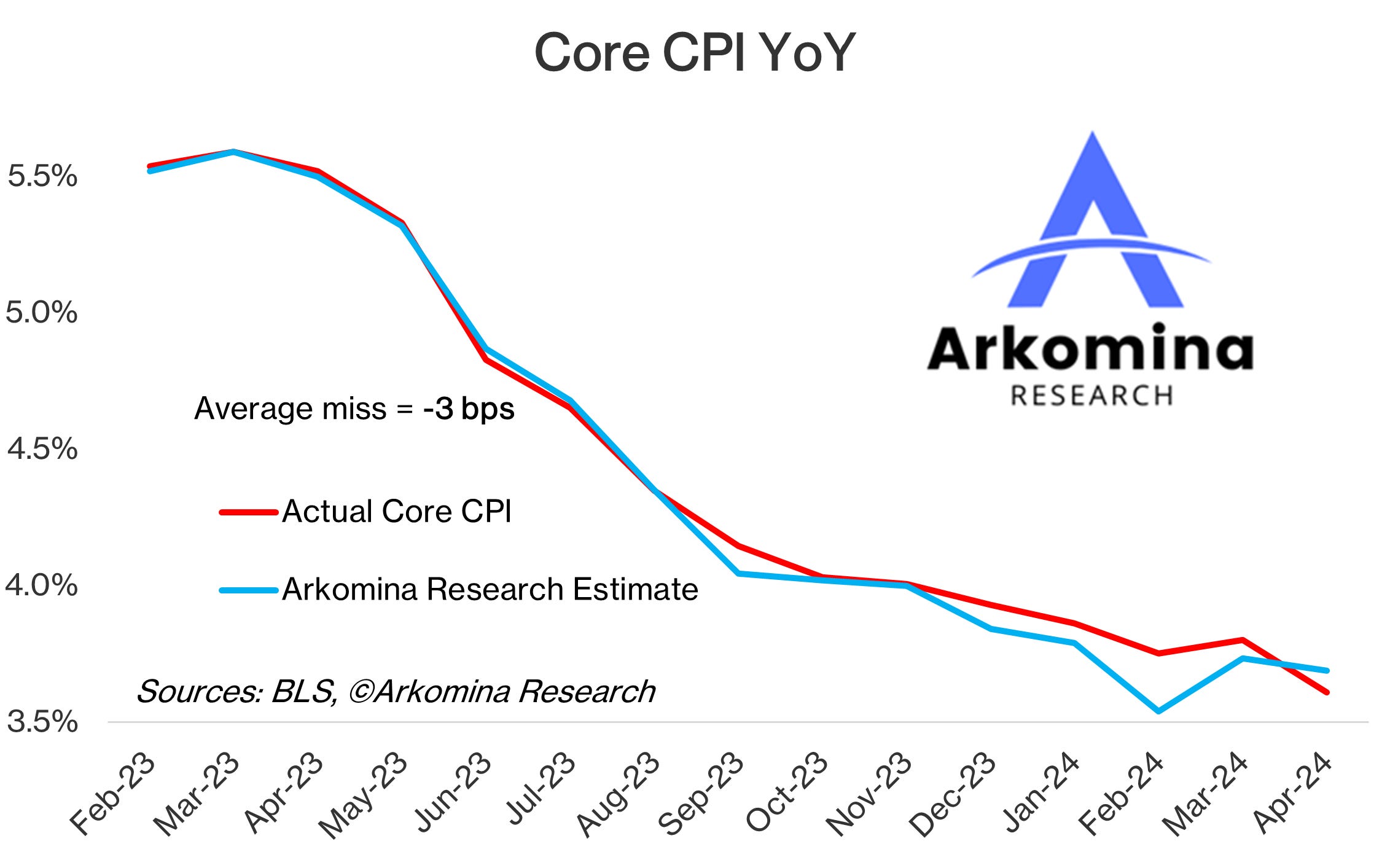 May 2024 CPI Estimate - by Marko Bjegovic