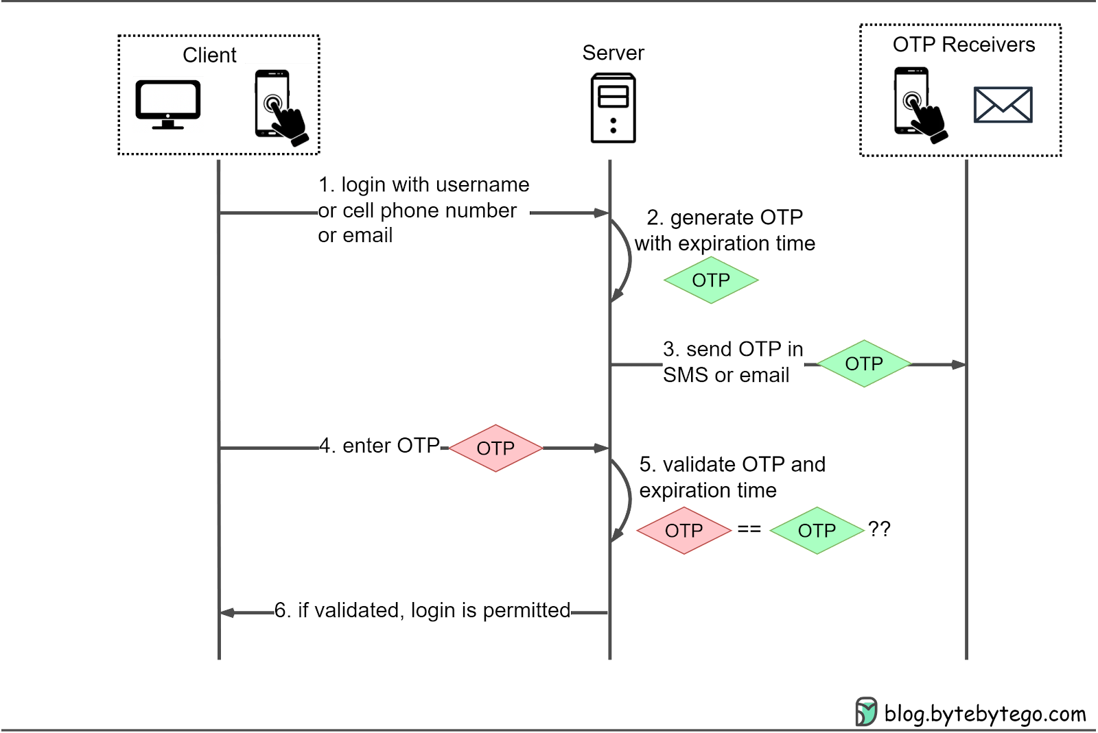 Password Session Cookie Token Jwt Sso Oauth Authentication