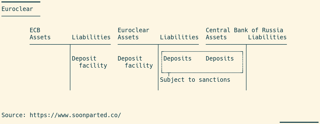 Euroclear - by Daniel H. Neilson - Soon Parted