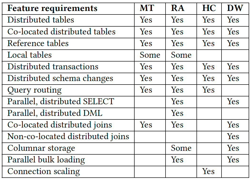 Insights From Paper Citus Distributed Postgresql For Data Intensive