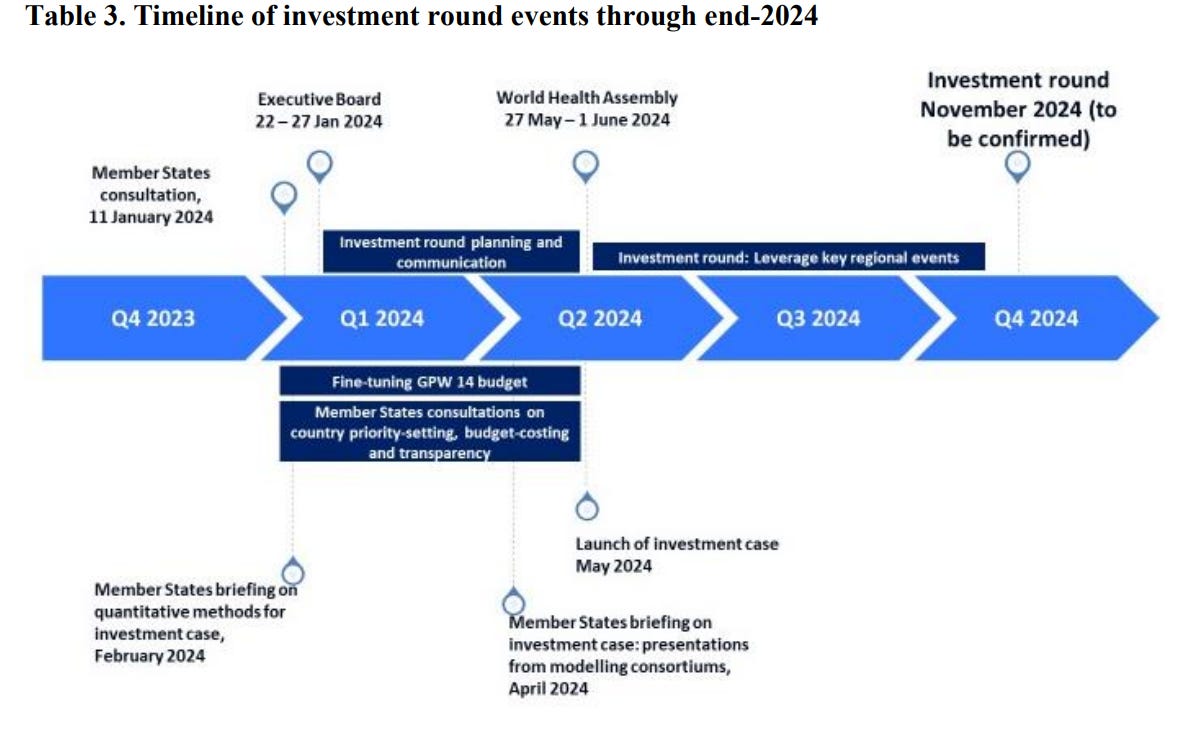 WHO Seeks to Raise US$7 Billion in First Ever Investment Round in 2024 ...