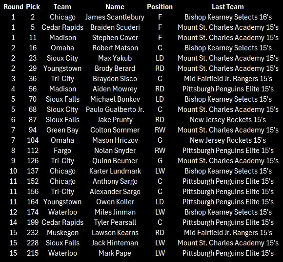 2025 USHL Draft Analysis - TSA Scouting Journal