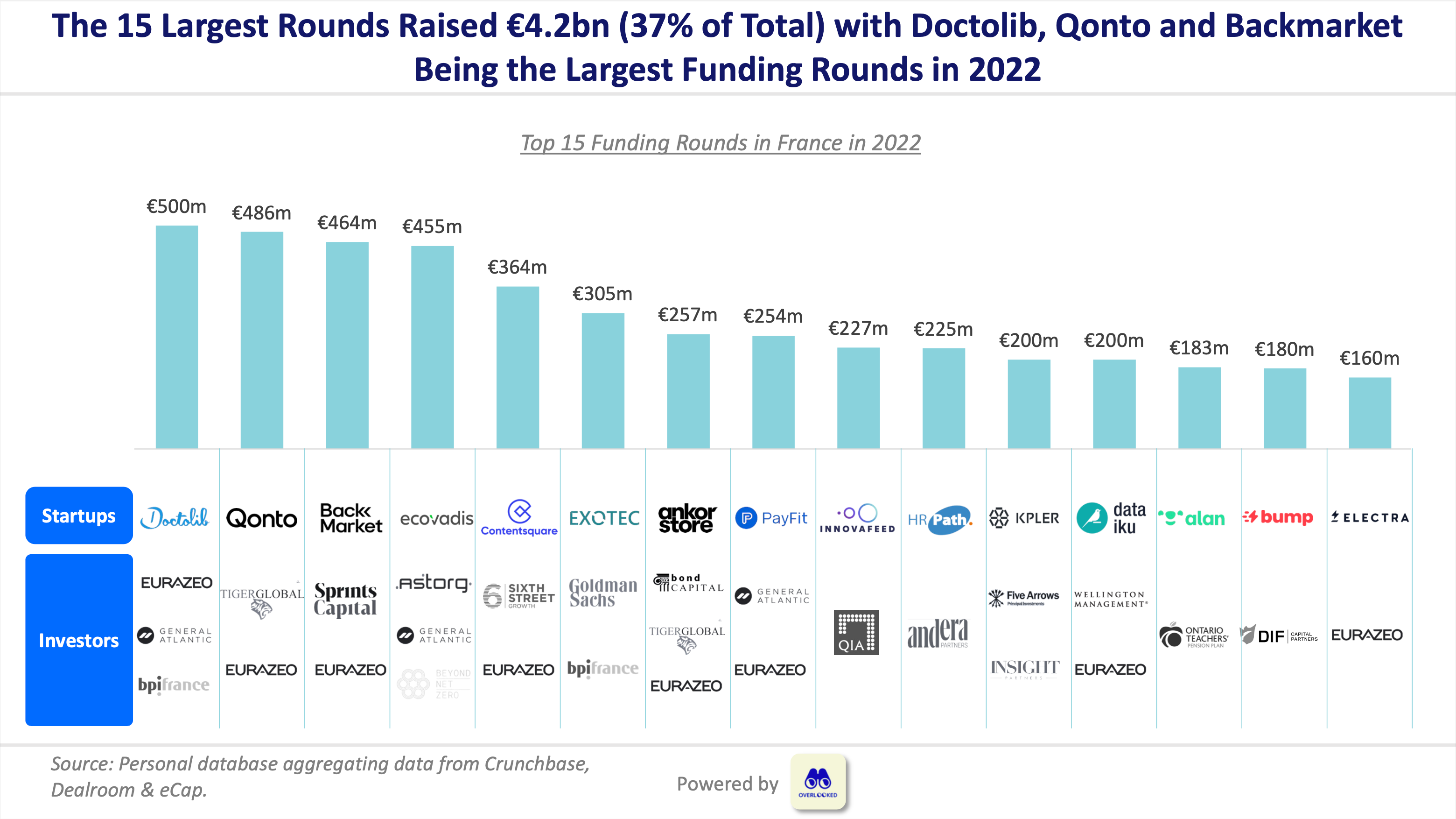 🇫🇷 The State of the French Tech Ecosystem 2022