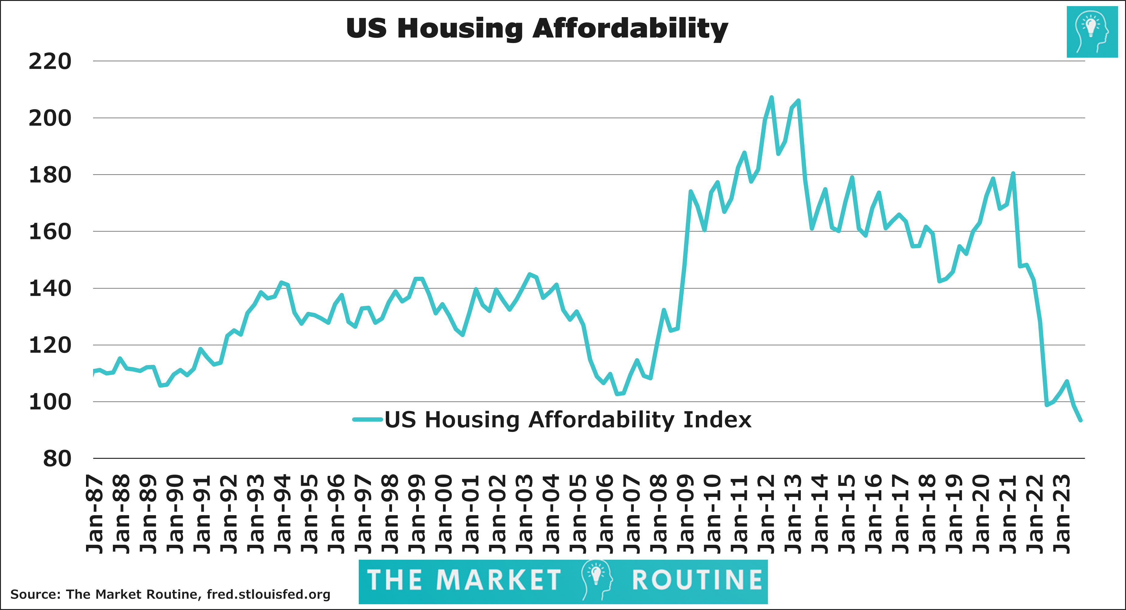 Housing Scarcity: Higher Prices, but Lower Growth