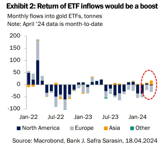 Macro Analyst: Return of ETF inflows should reaccelerate Gold rally