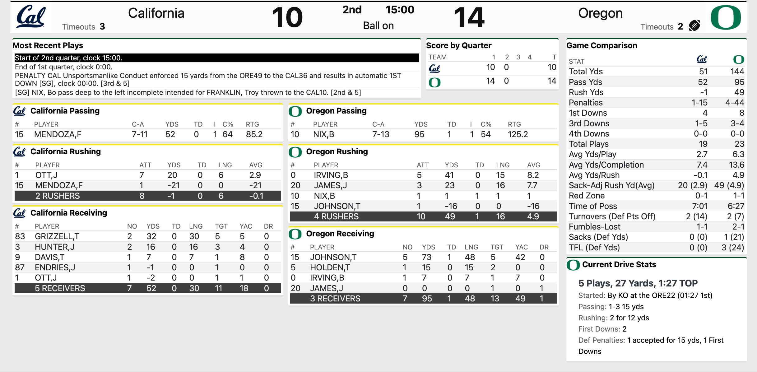 Cal vs. Oregon Ducks Football, Live Fan Chat: No. 6 Oregon Rolls Over ...