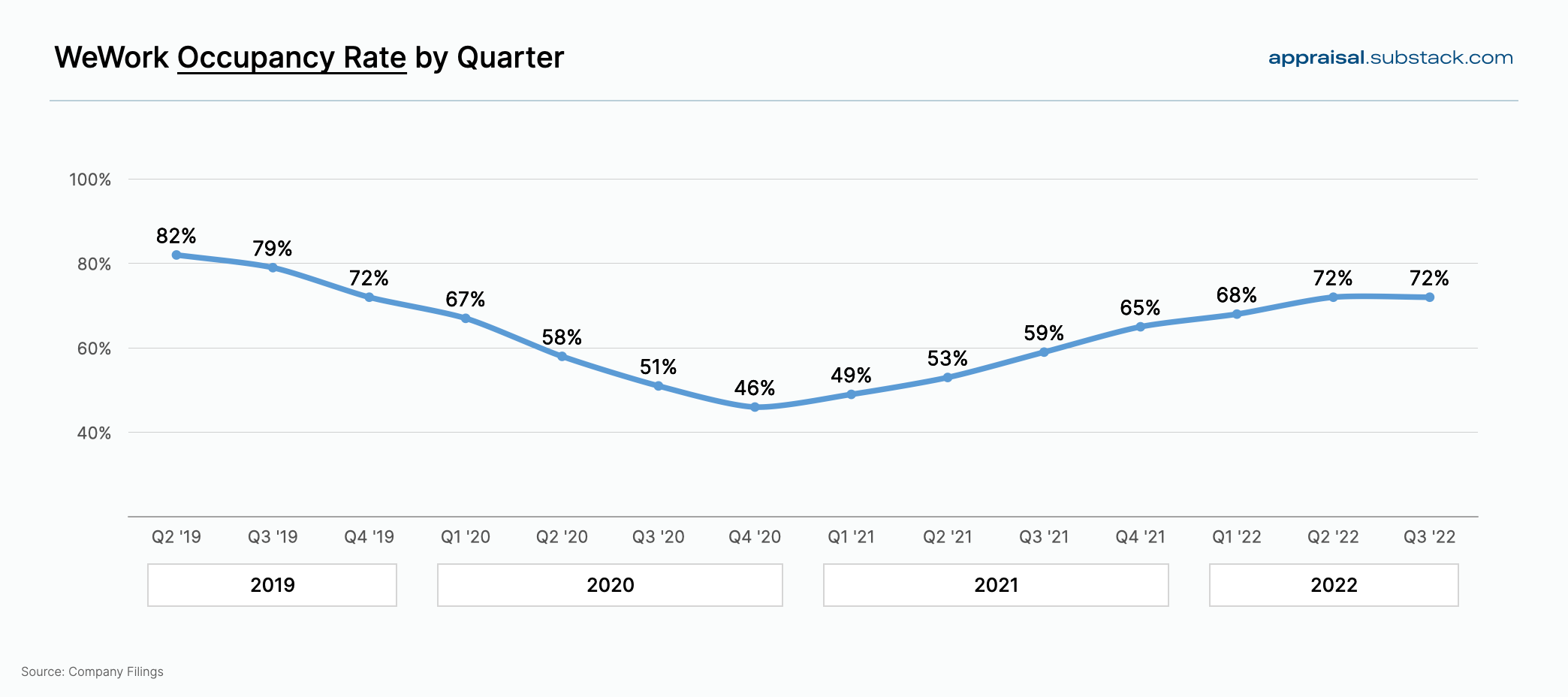 The Appraisal, February 2023 — A Deep Dive on WeWork