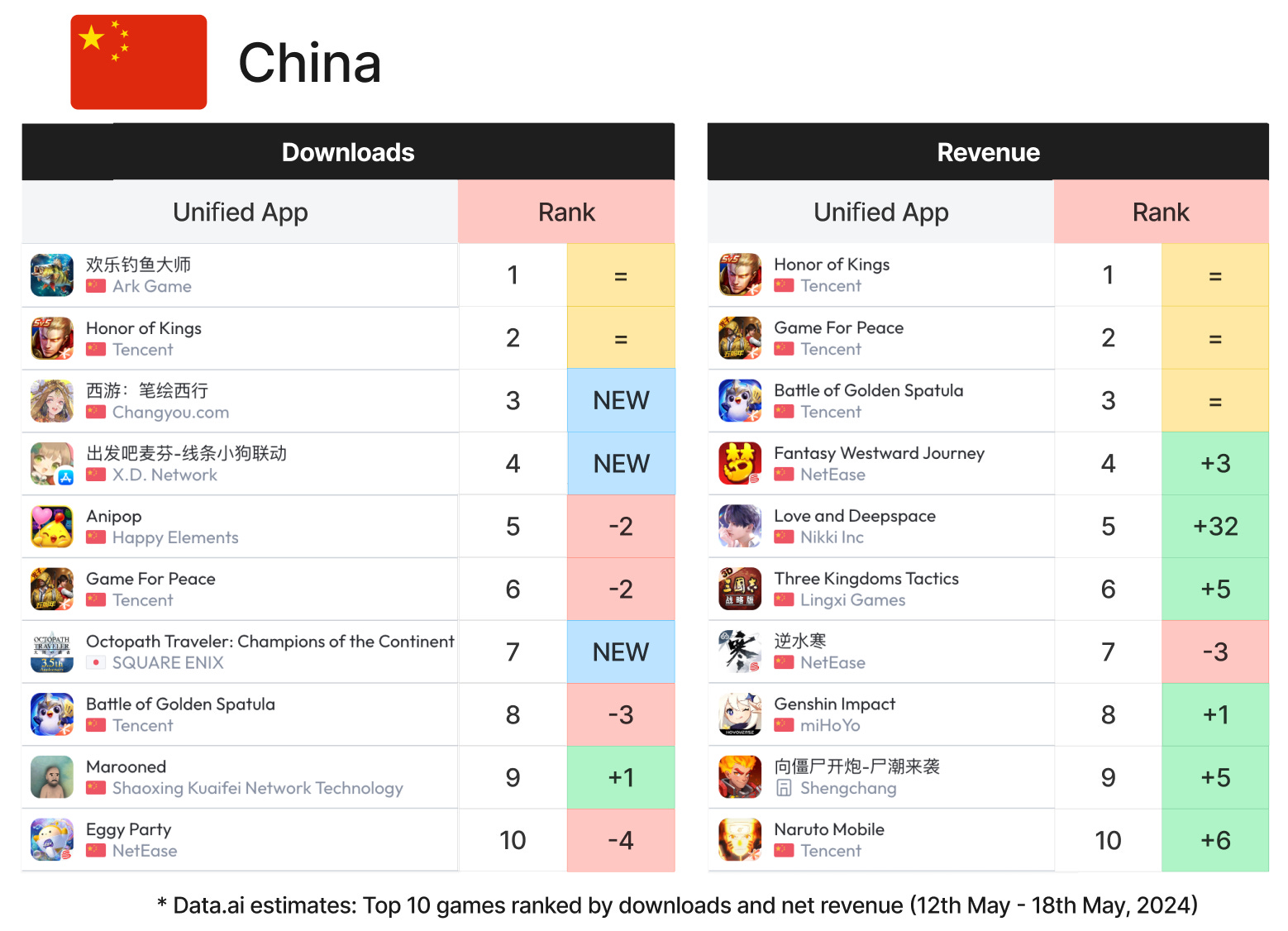 📈 Last War Surviving and Thriving at #2 Revenue Worldwide