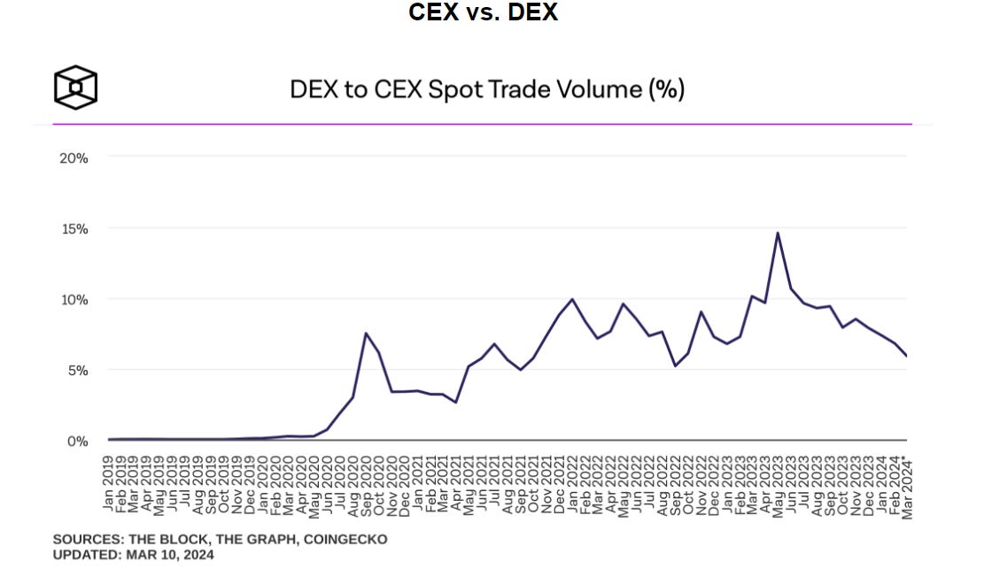 What is a DEX? Defi? 💰 How do they make money?