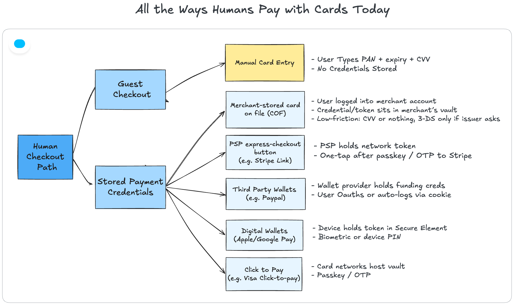 Everything You Wanted to Know About How Agents Will Handle Checkouts
