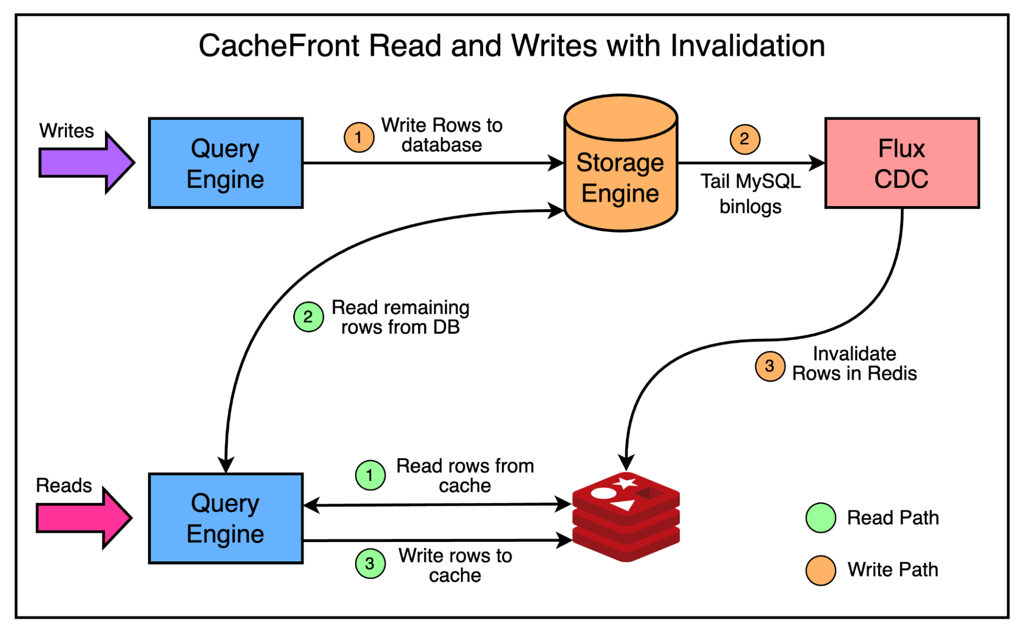 How Uber Uses Integrated Redis Cache to Serve 40M Reads/Second?