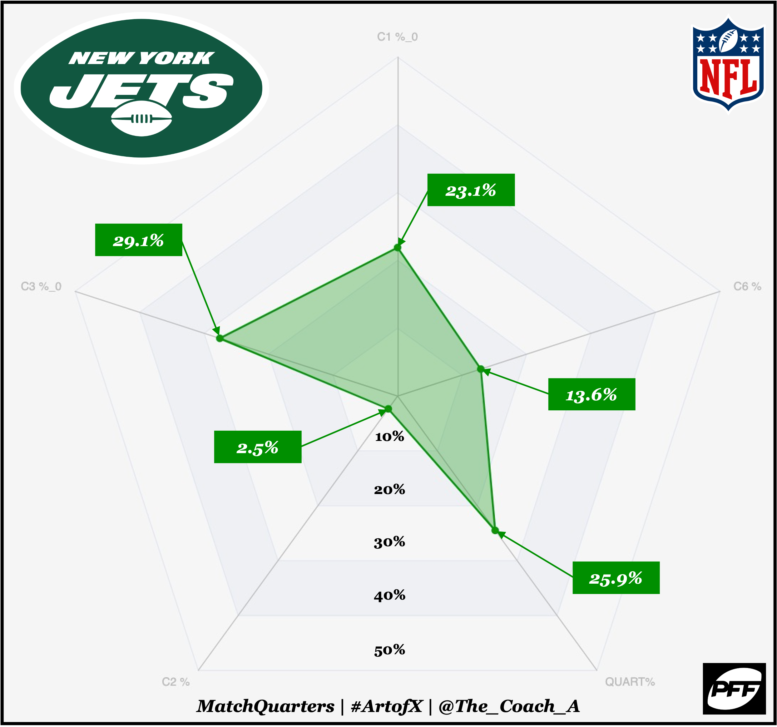 The Jets' STAB tag in Quarters coverage - by Cody Alexander