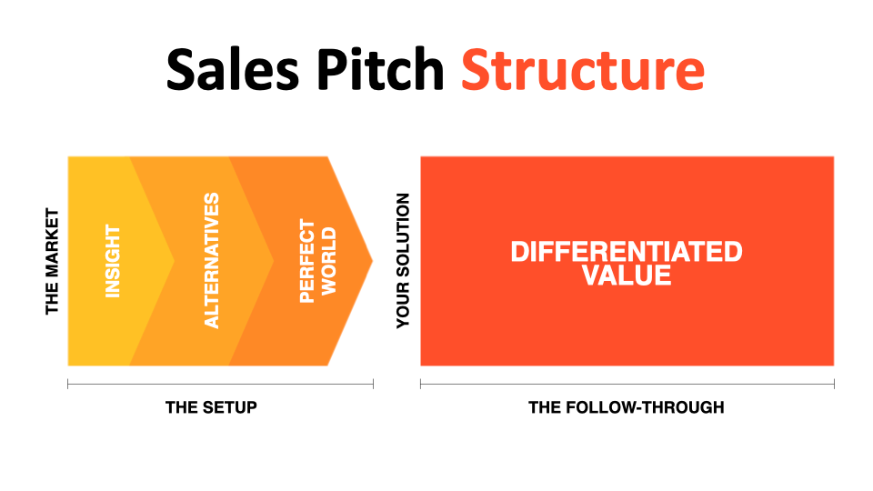 How to build a killer sales pitch - by April Dunford