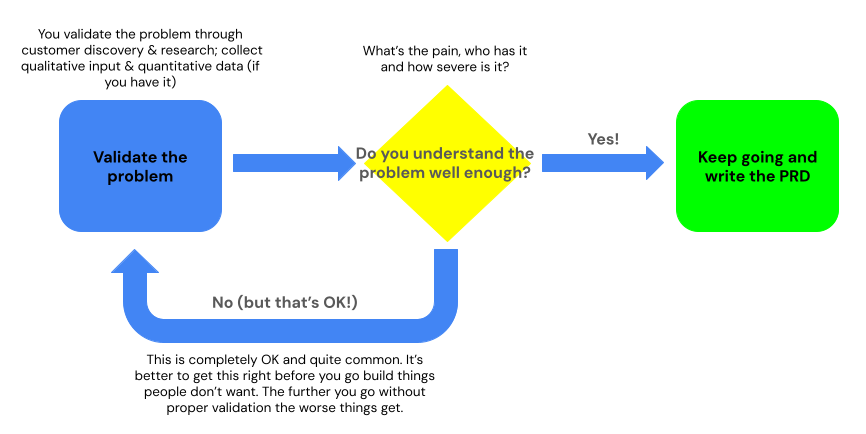 Using Product Requirement Docs (PRDs) for Scoping Features & Uncovering ...