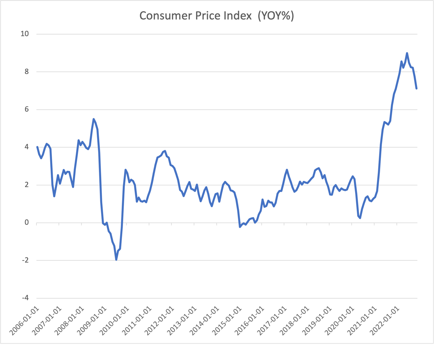 Why the Recent Drop in CPI, and Wage Growth Rates May "Not be Enough?"