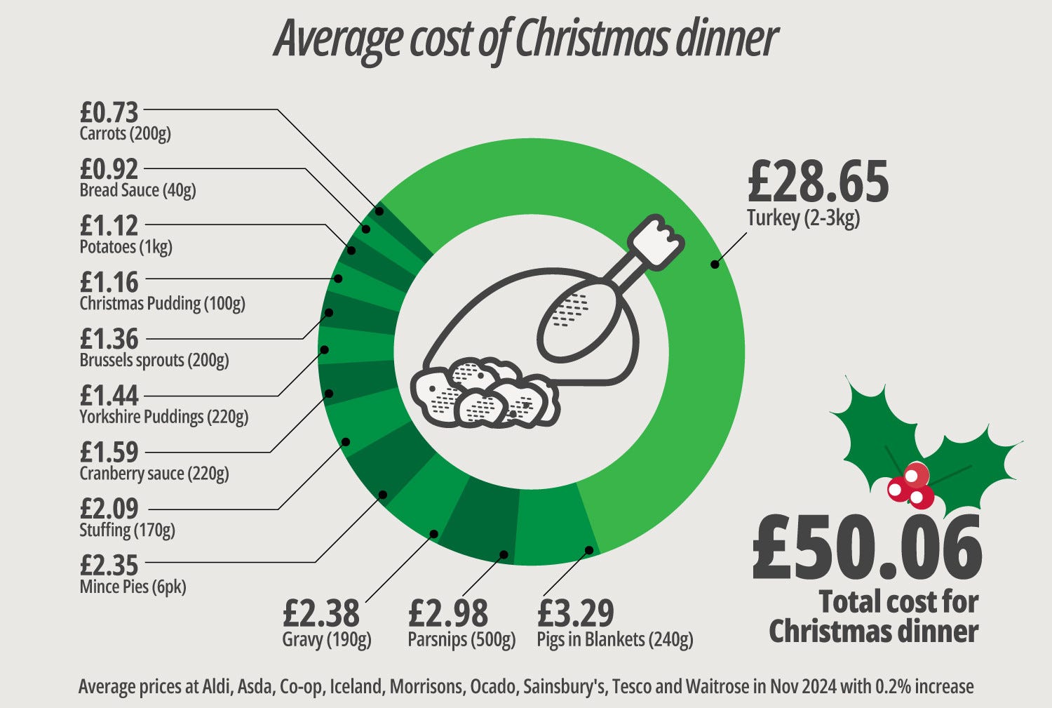 Top Holiday Data Visualizations - Bread Agency