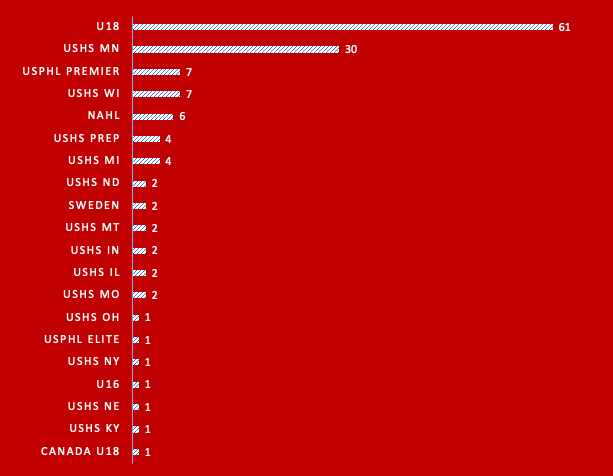 NA3HL Draft Analysis - TSA Scouting Journal