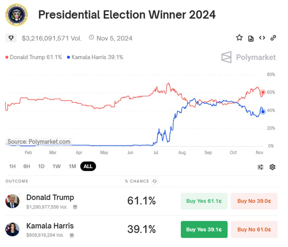 Shocking US Presidential Election Betting Odds