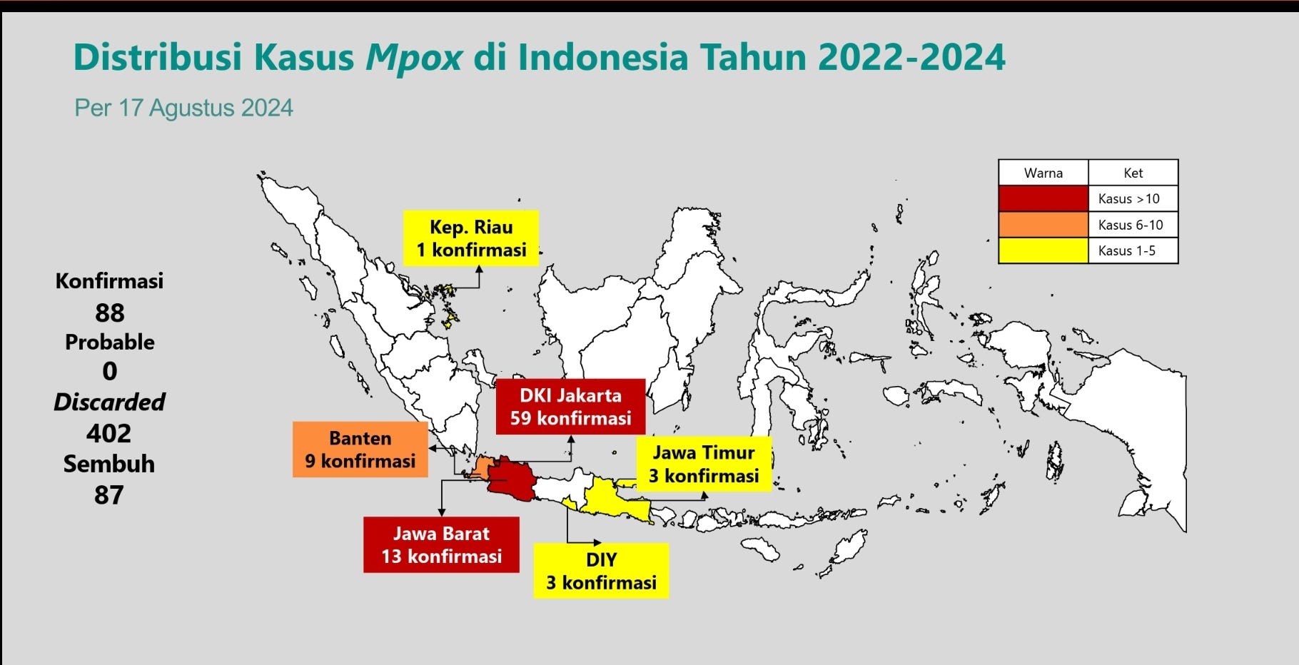 Indonesia mpox situation, Most cases in Jakarta, No clade I B variants