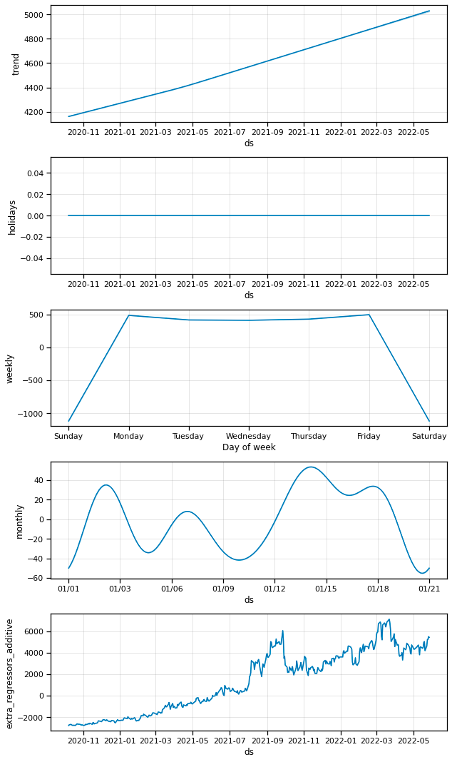 Prophet Forecasting And Rolling Mean - Onepagecode