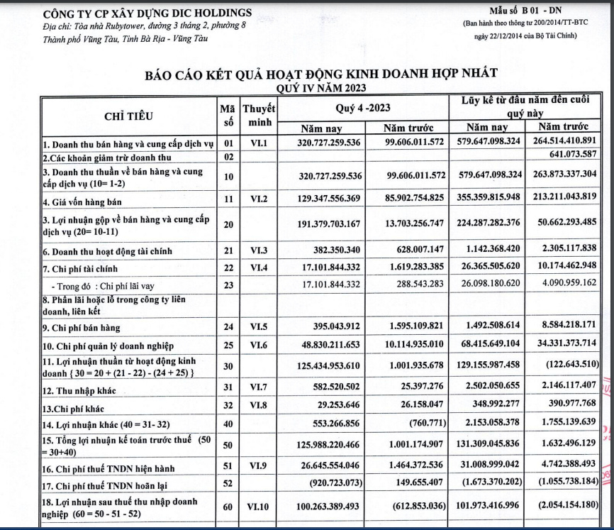 DC4: "Bất ngờ" lãi khủng vào Q4.2023