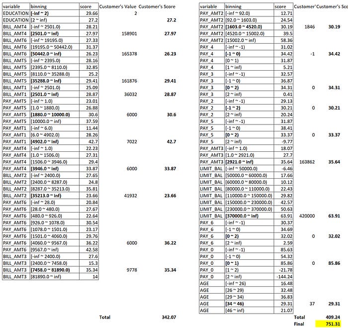 End-to-End Guide to Building a Credit Scorecard Using Machine Learning