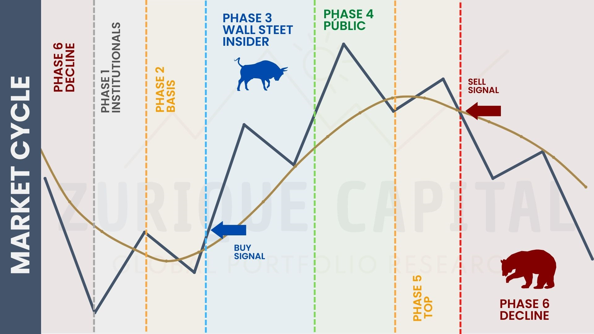 Dominando o Ciclo de Mercado de Howard Marks: Resumo e Estudos de Caso