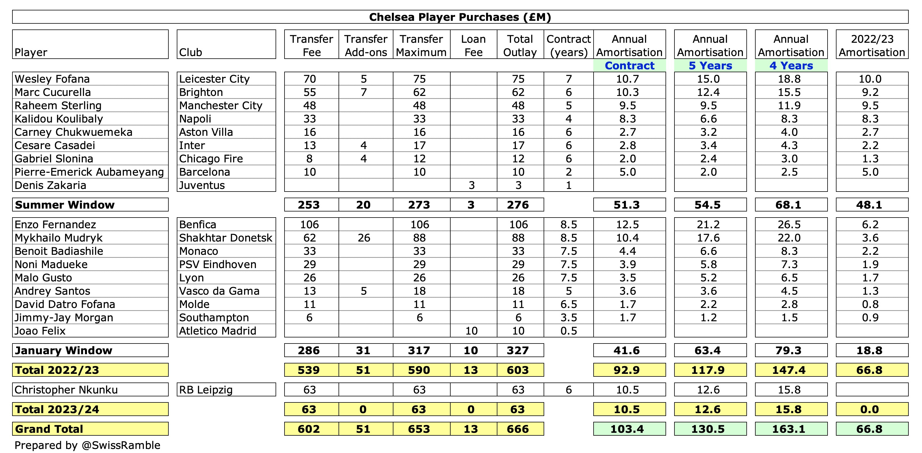 How Much Money Did Chelsea Really Spend? - The Swiss Ramble