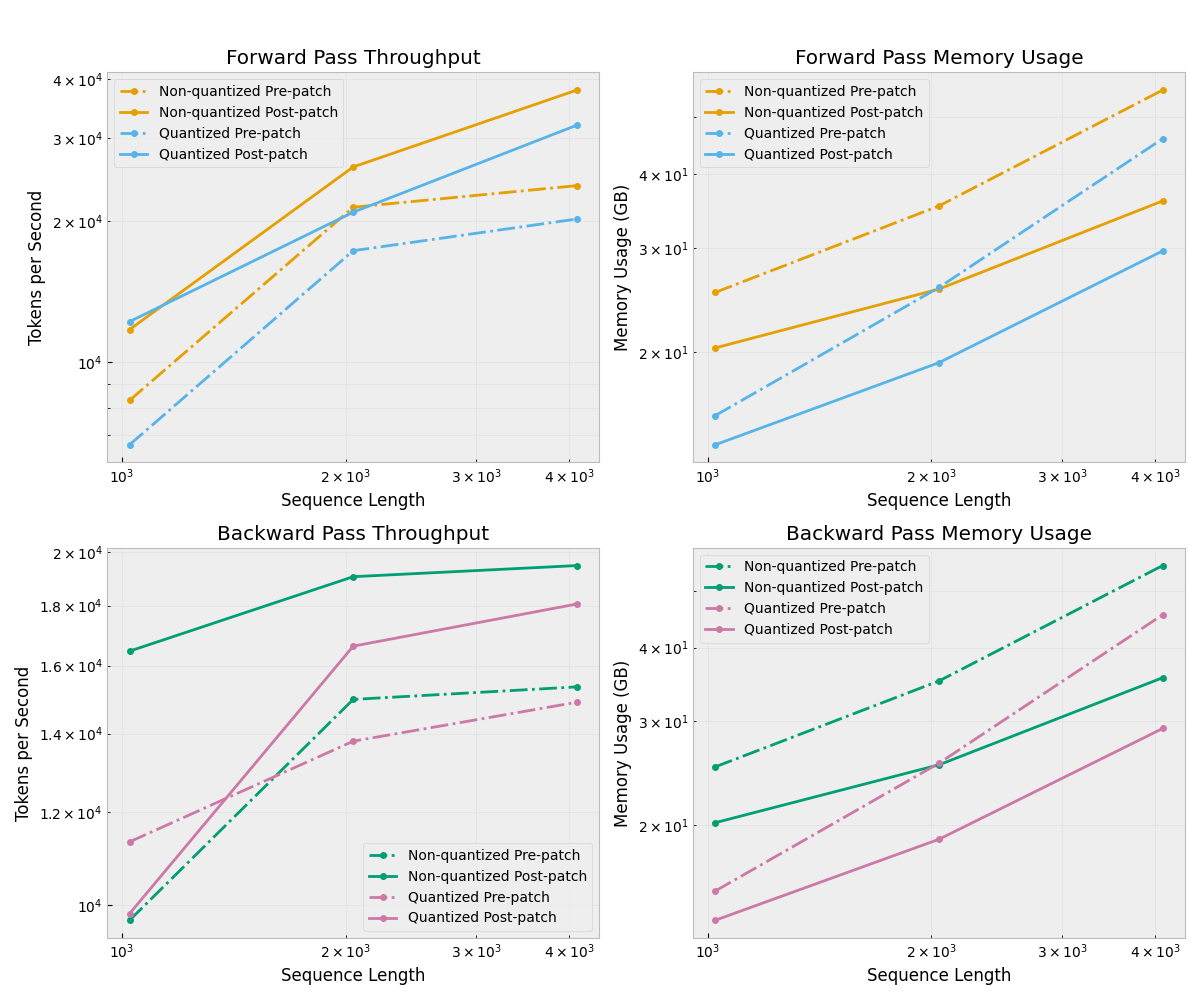 Accelerating LoRA Fine-tuning with Custom CUDA Kernels and Autograd Functions