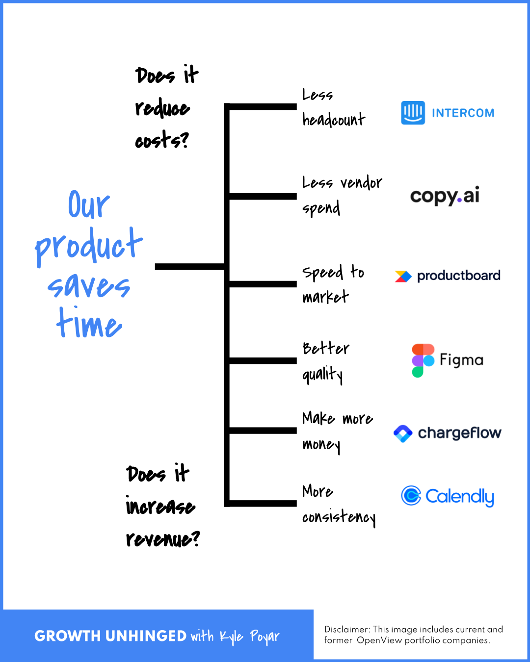 Time savings is NOT your value prop