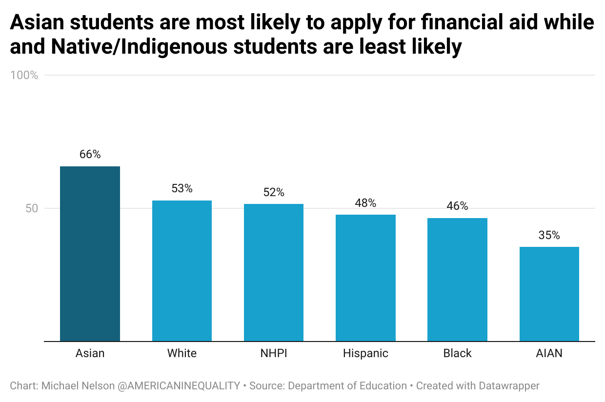 Student financial aid is falling dangerously short
