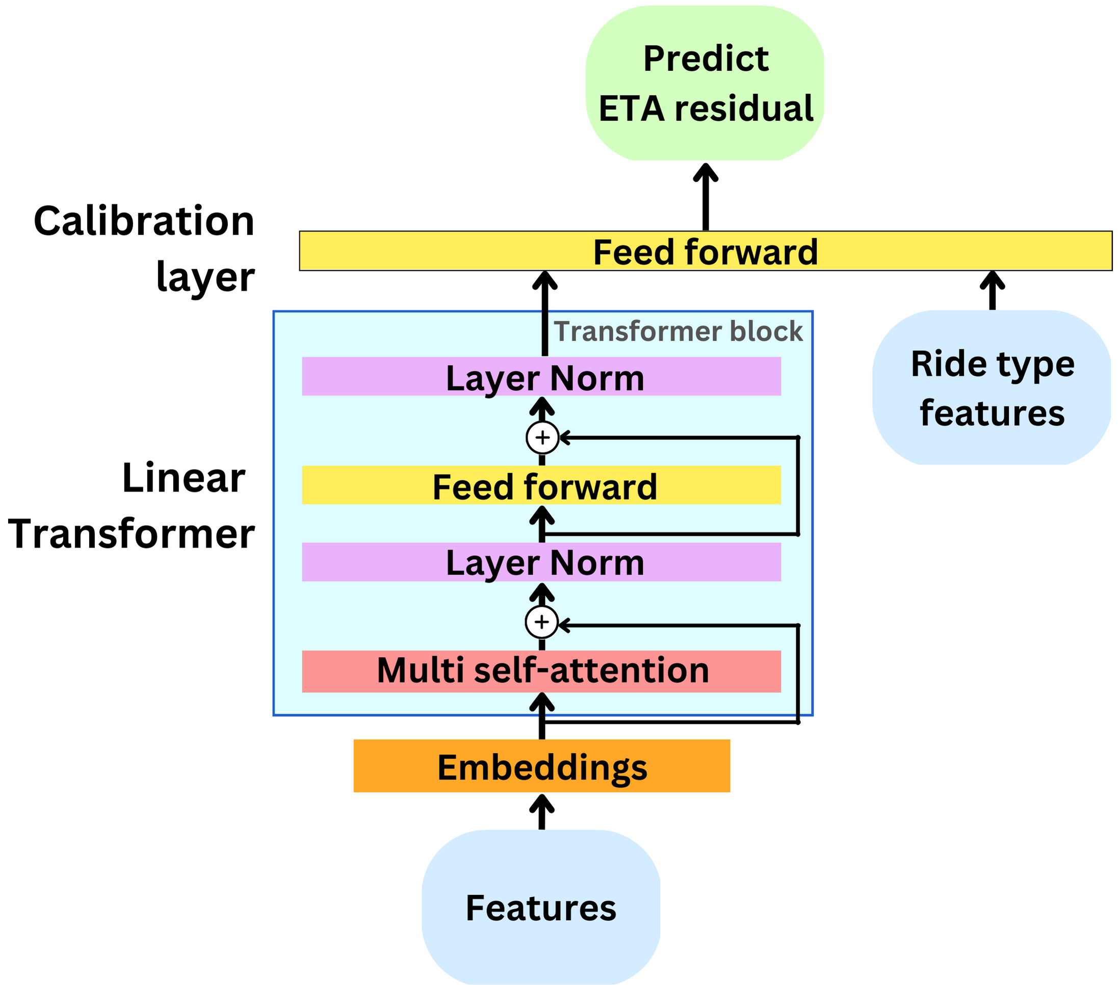 Deep Dive: How Uber Predicts Arrival Times with Deep Learning