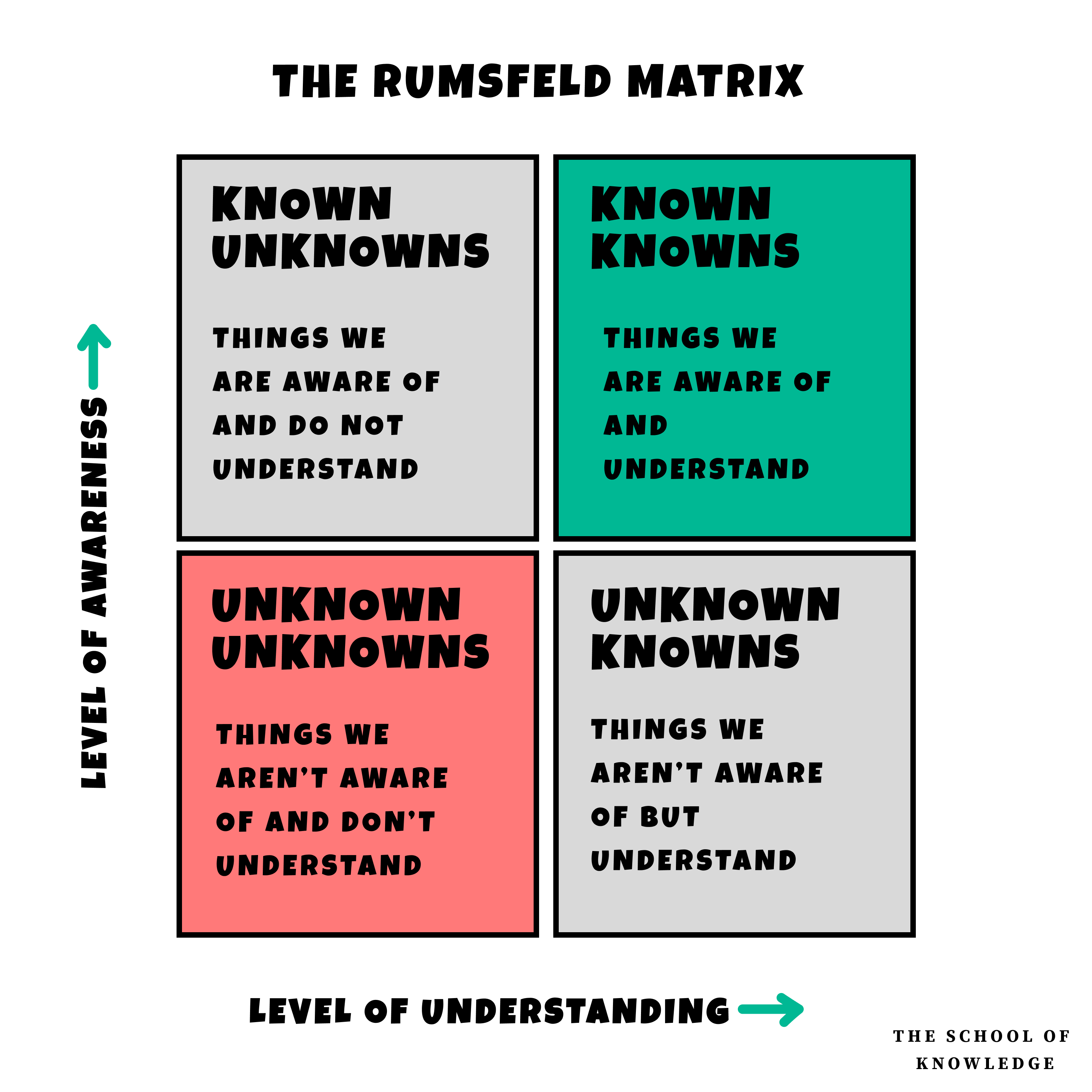 The Rumsfeld Matrix Explained - The School of Knowledge
