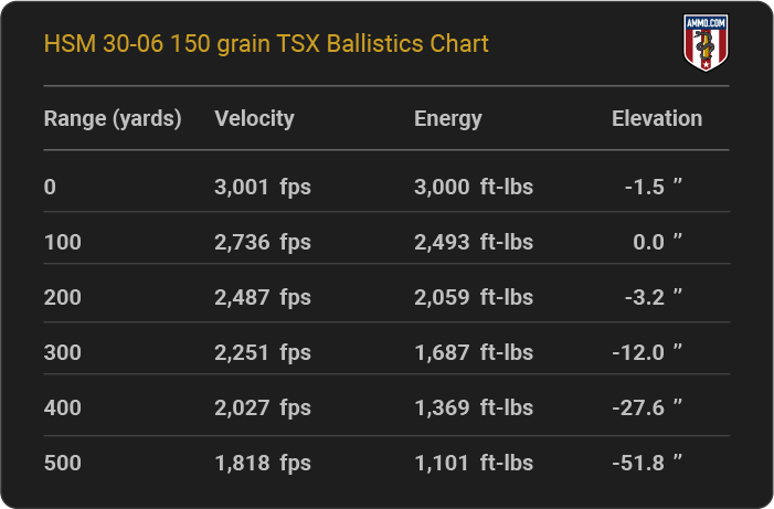 30-06 Ballistics Tables From All Major Ammo Manufacturers