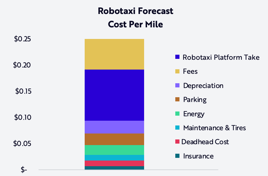Robotaxis Are Here - by Tomas Pueyo - Uncharted Territories