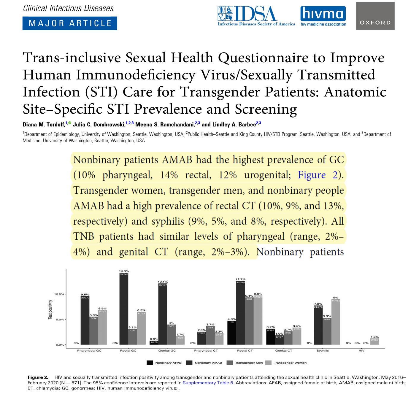 High Rates of Sexually Transmitted Disease in Transgender Individuals