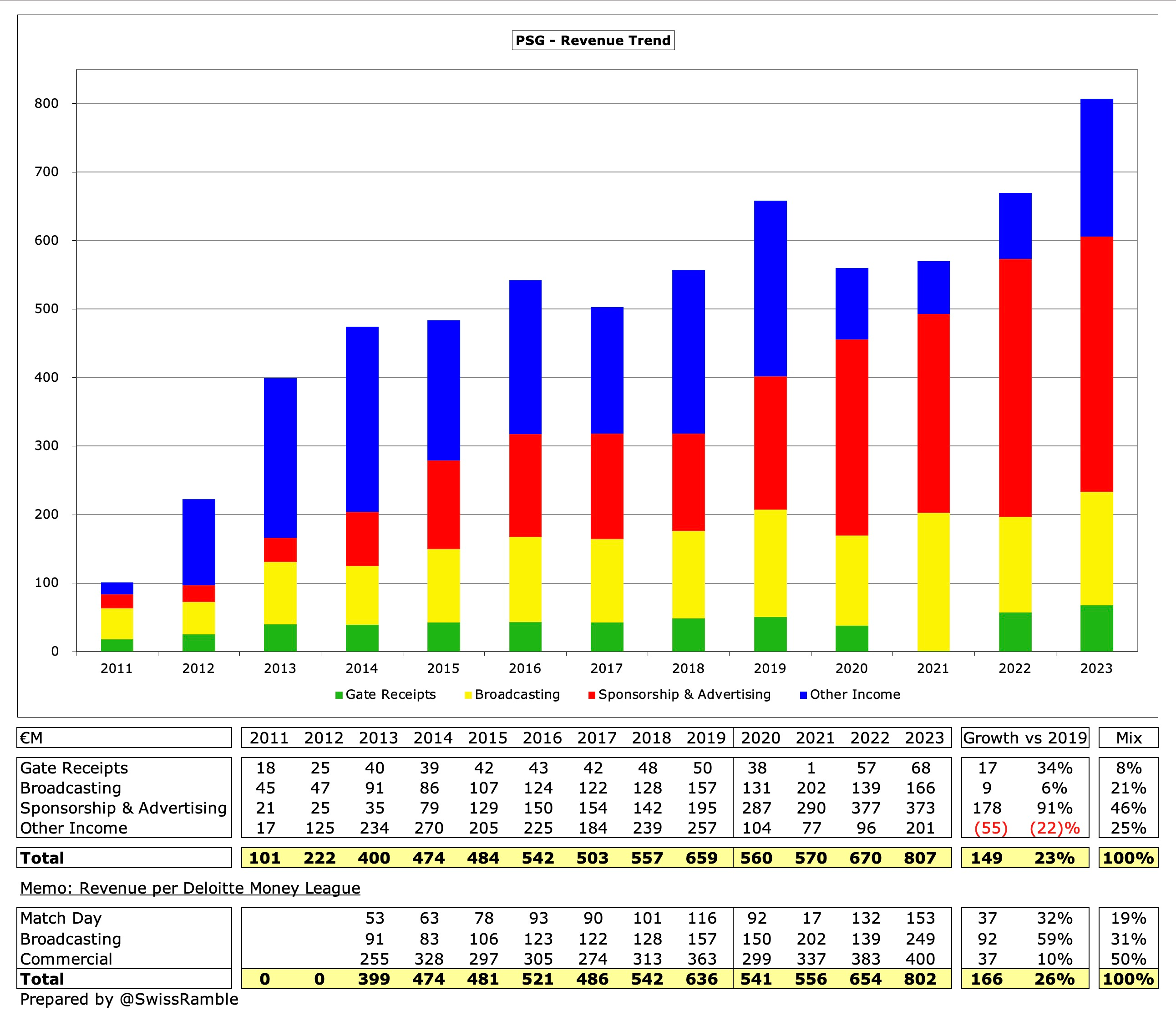Paris Saint-Germain Finances 2022/23 - The Swiss Ramble