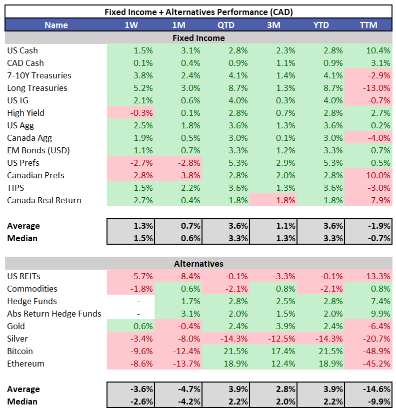 Daily Charts - RIP SVB 🪦 - by Andrew Sarna