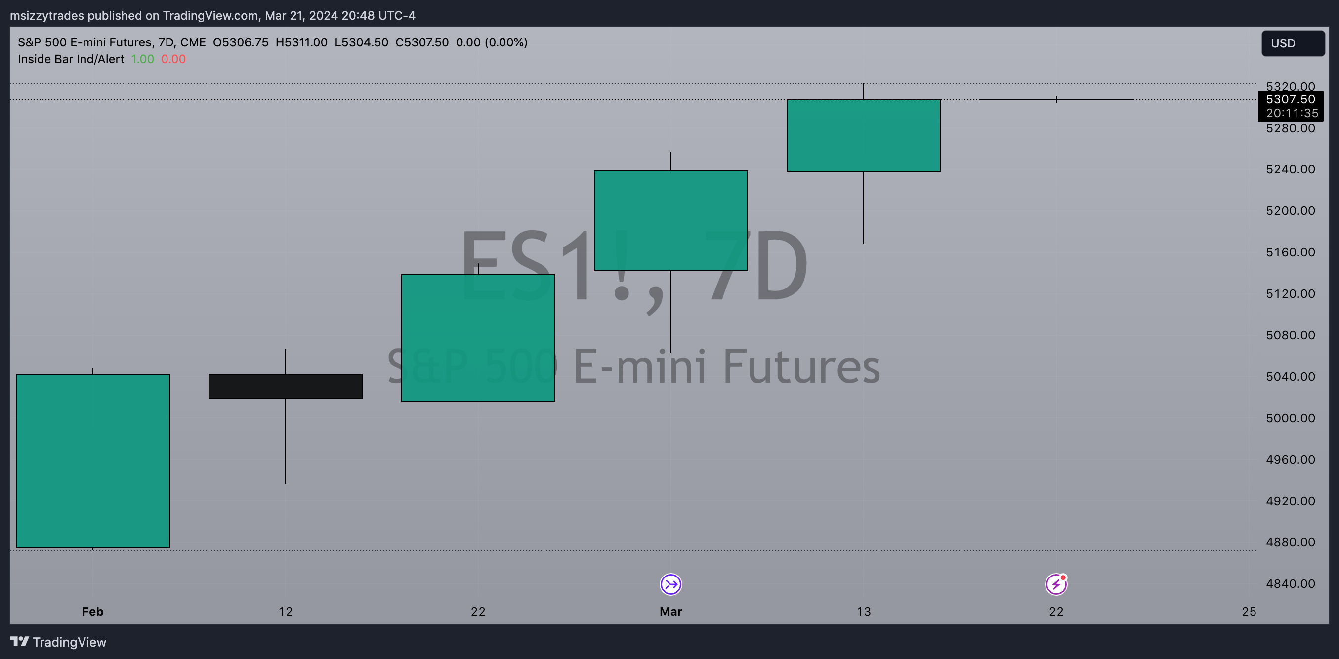 EOW Wrap-Up - Ms Izzy Trades