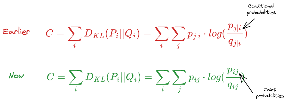 Formulating and Implementing the t-SNE Algorithm From Scratch