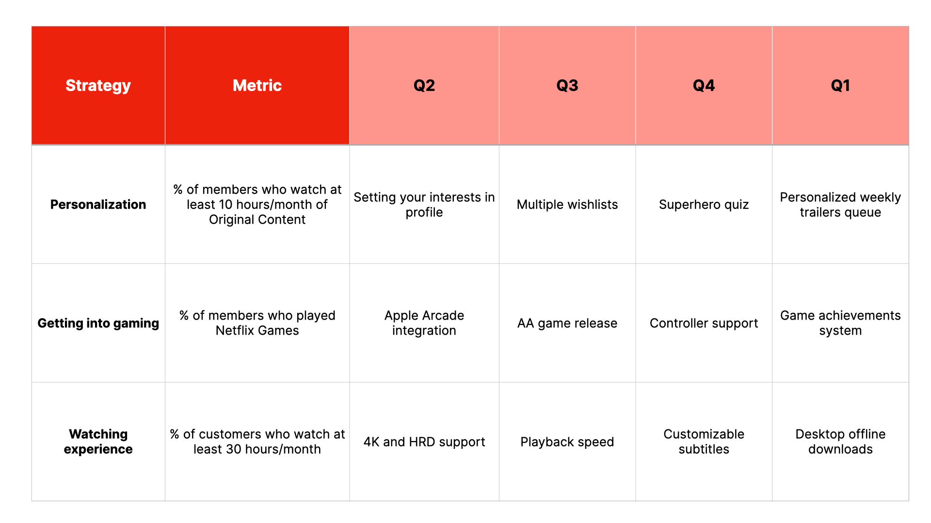 Netflix's Strategic Pyramid case study ↔️ Mission → Vision → North Star ...