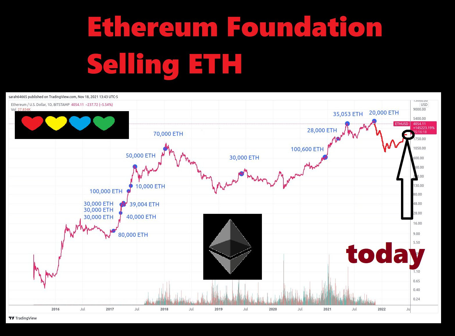 BTC Congestion, Meme Coins, ETH Foundation, Unemployment and Real ...