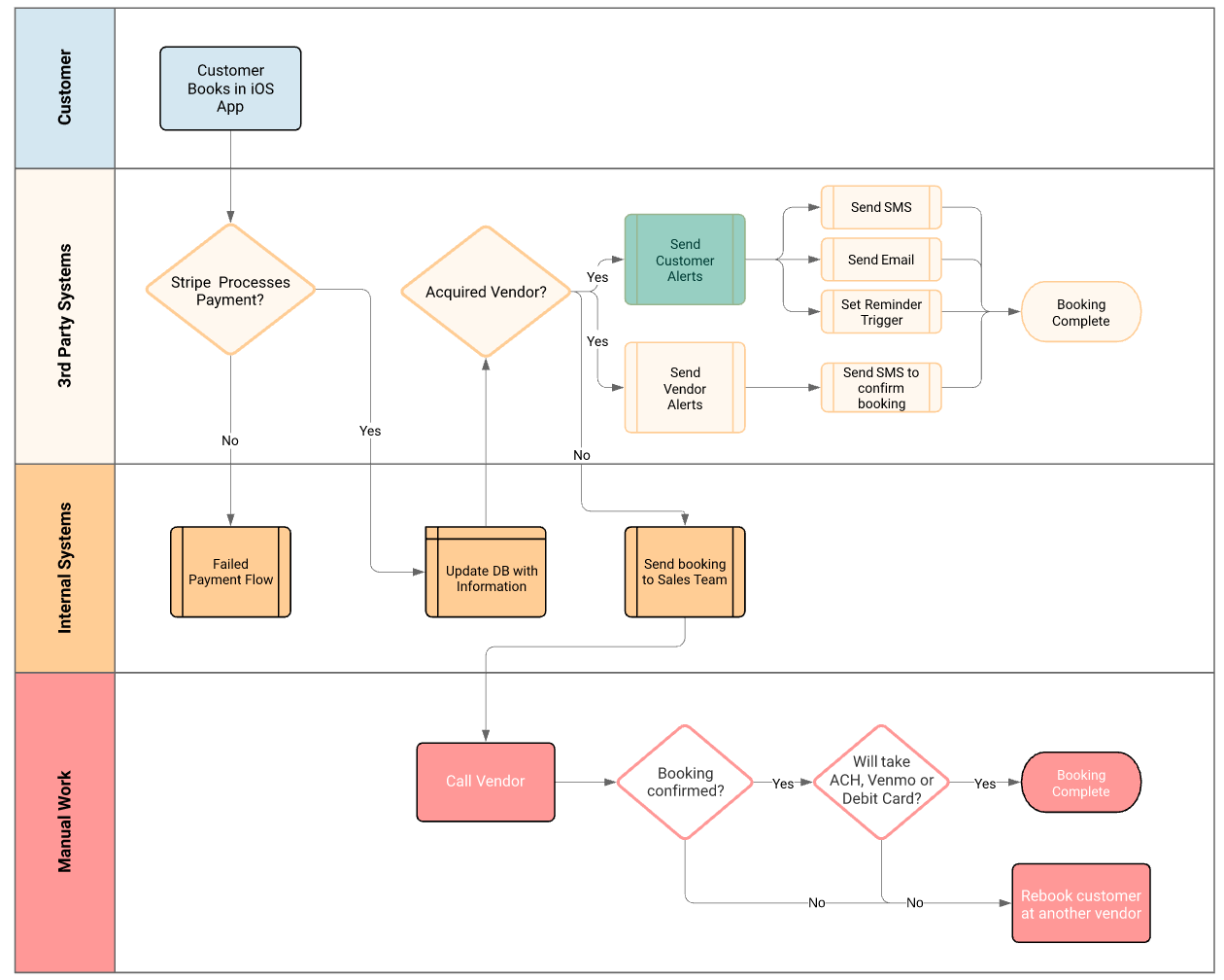 Step 3: Visual Workflows - by Zach Bouzan-Kaloustian