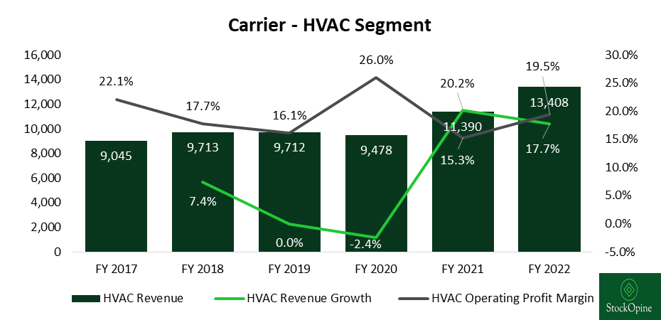 Carrier: The Path to Becoming a Global Climate Champion