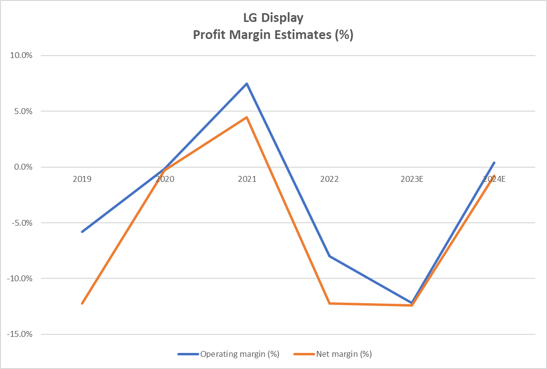 LG Display: Announces a Rights Offering Capital Raise of 1.36 Trillion Won