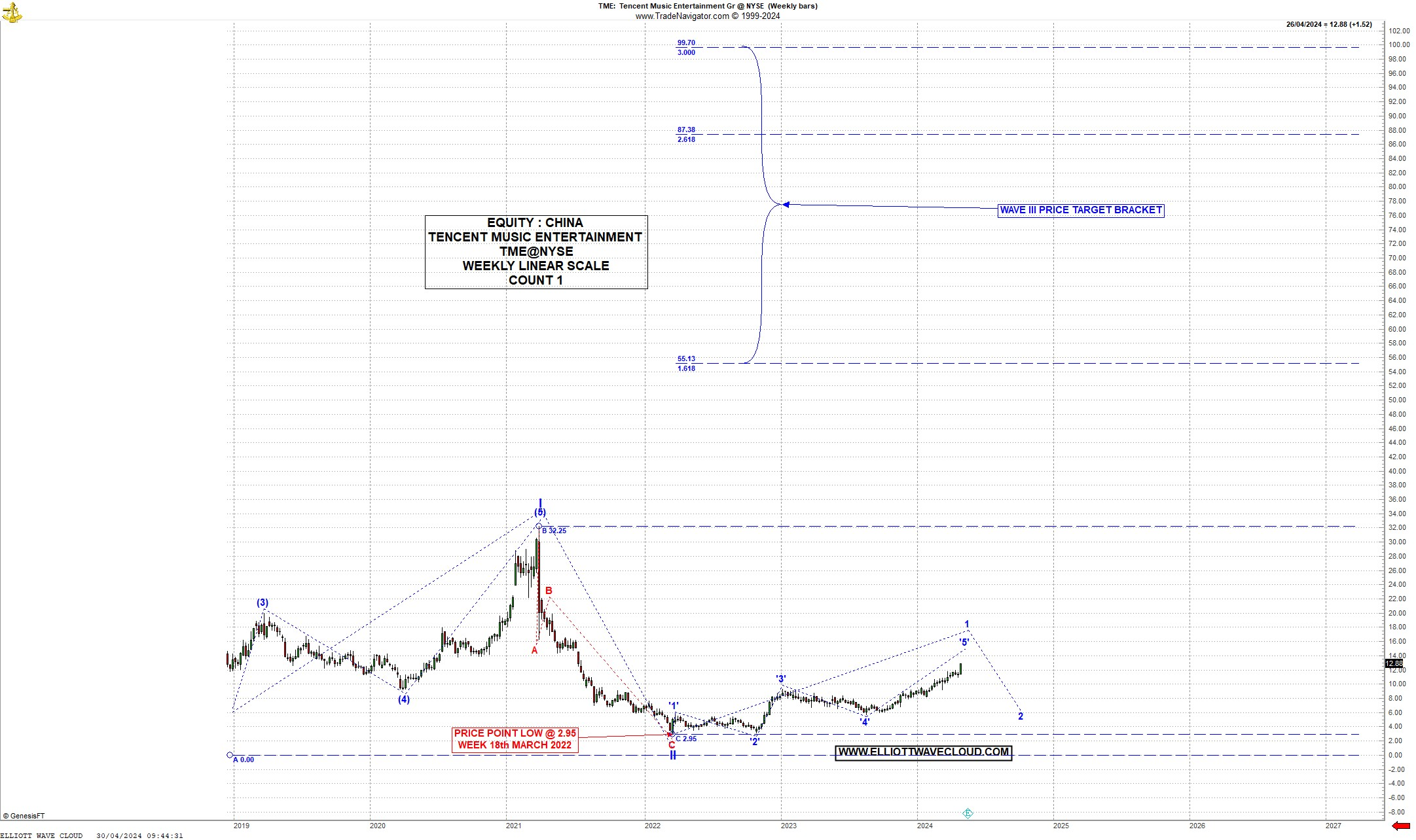 EQUITY : CHINA : TENCENT MUSIC ENTERTAINMENT : TME@NYSE : CHARTS
